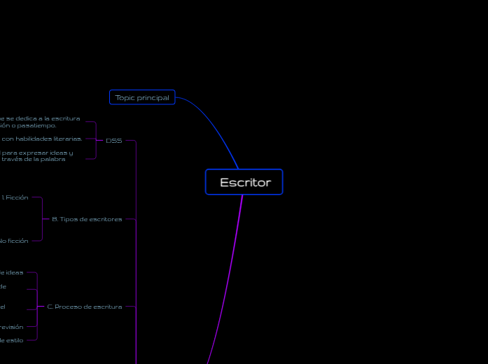 archivo - Mind Map